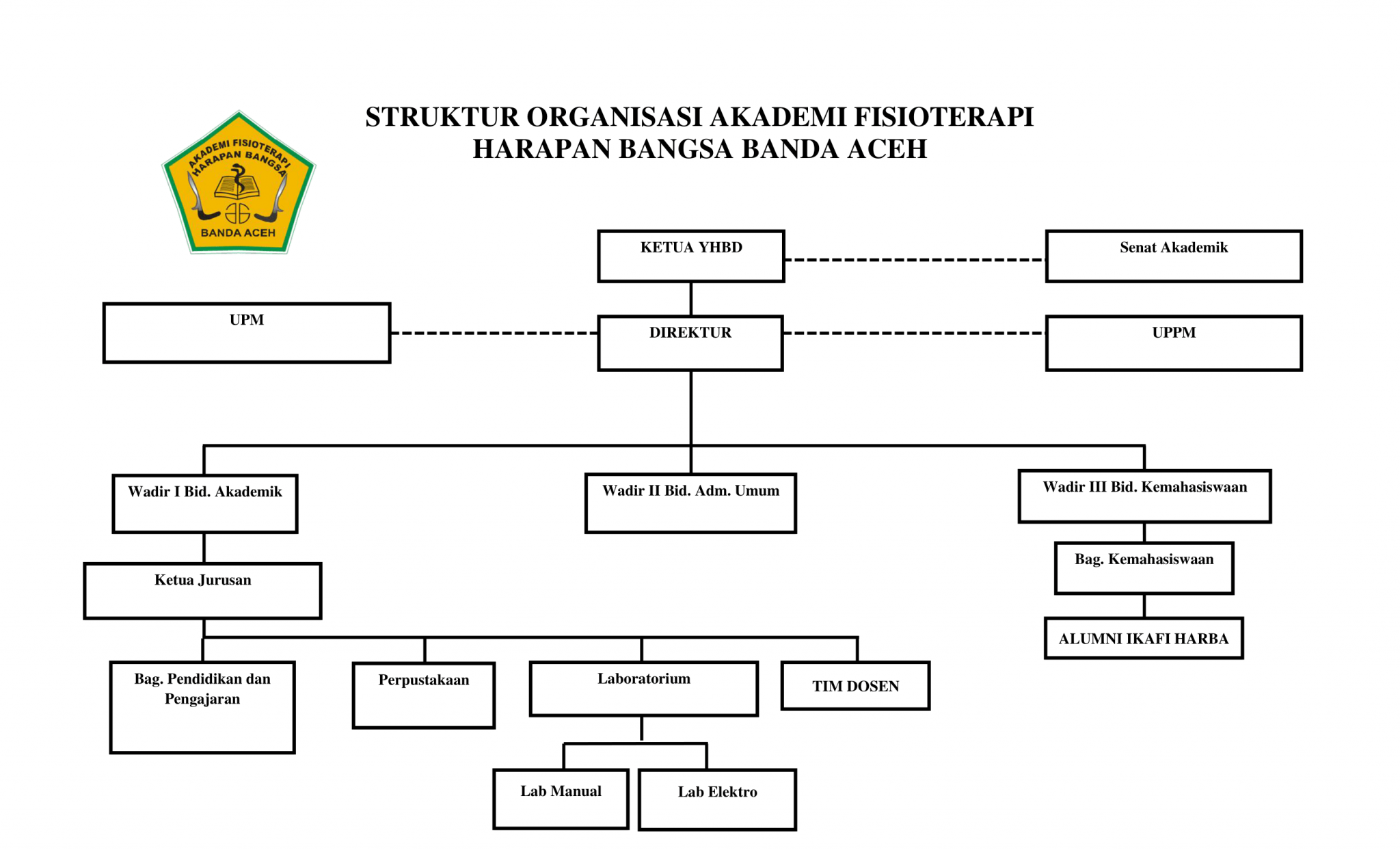 Struktur Organisasi – AKADEMI FISIOTERAPI HARAPAN BANGSA BANDA ACEH
